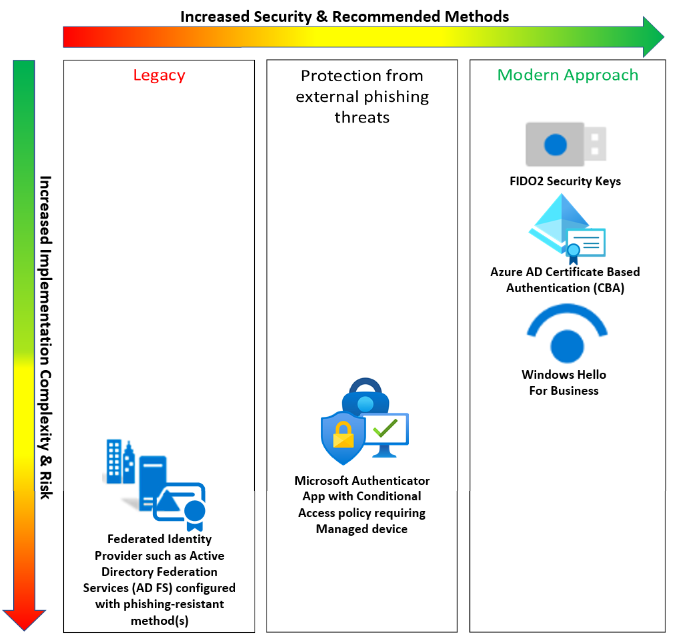 How to configure passwordless in Azure AD connected environments – Azvise