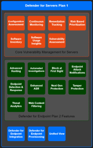 Onboard on-prem servers directly to Defender for Servers – Azvise